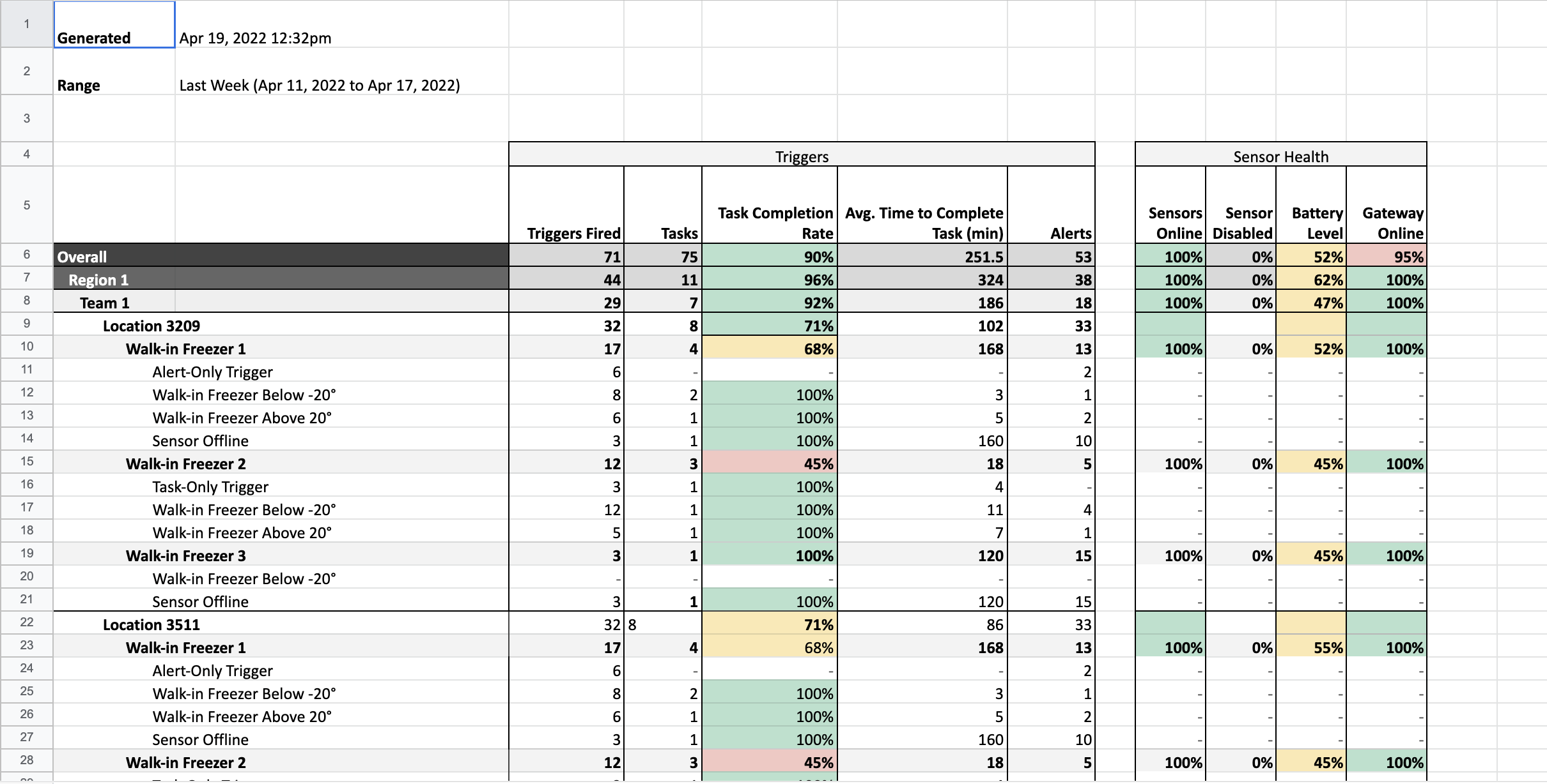 Sensor Trigger Report – Crunchtime Support Services