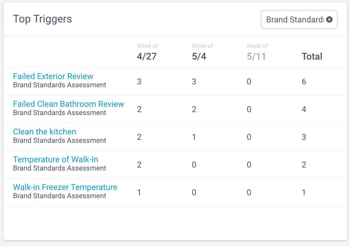 Using the Zenput dashboard – Crunchtime Support Services